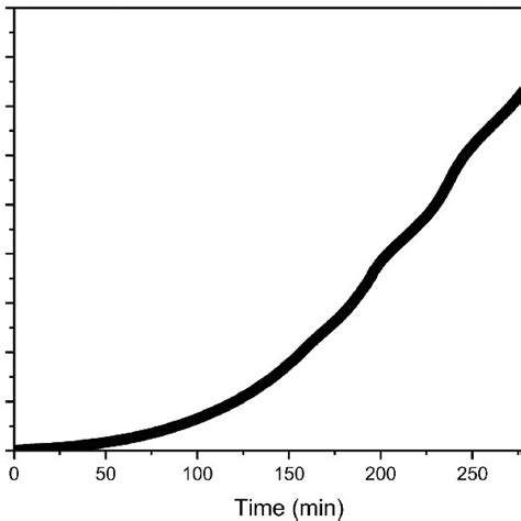 Ethylene Consumption Profile Of Ethylene Polymerization Reaction Using Download Scientific