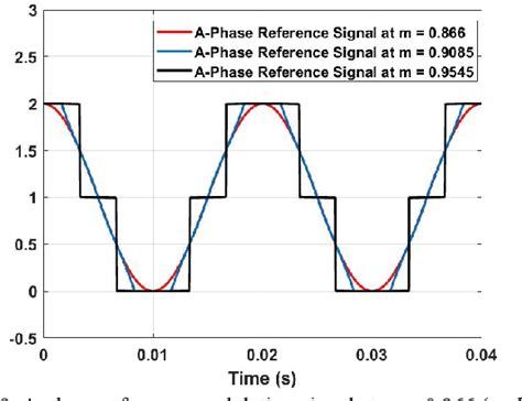 Figure 1 From Pulse Width Modulation Strategy For Common Mode Voltage Elimination With Reduced