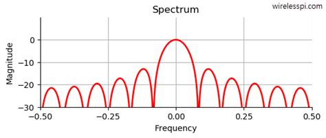 discrete fourier transform dft as a filter bank wireless pi