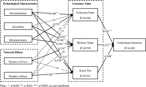 Figure 2 From Understanding Continuance Intention To Use Mobile Fitness Services The Roles Of