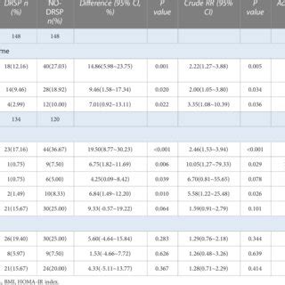 Comparison Of Pregnancy Outcomes Between Two Groups VS DRSP Download Scientific Diagram
