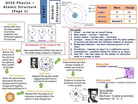 PDF GCSE Physics Atomic Structure Page Immanuel College GCSE Physics Atomic