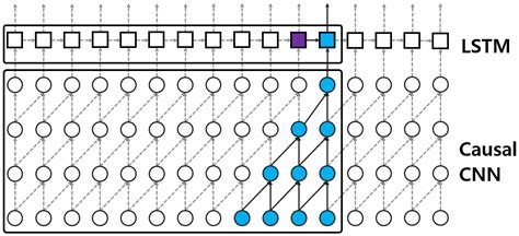 Deep Learning Based Sequence Causal Long Term Recurrent Convolutional