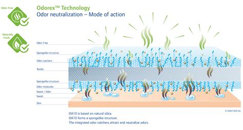 Active Odor Control Function Archroma