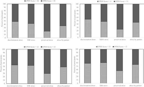 Association Between Sensitivity Of EPDS Cut Offs For Identifying Women Download Scientific