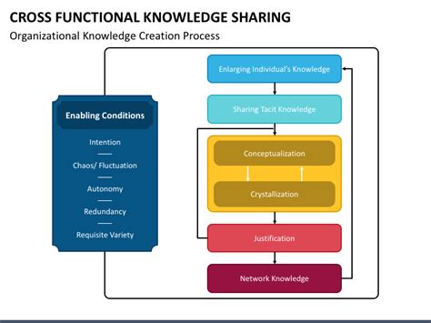 Knowledge Management Process Ppt