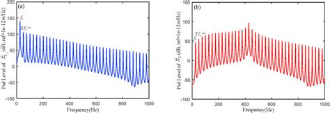 Fft Plots Of Vibration Accelerations A Vibration Acceleration Of Download Scientific Diagram