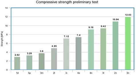 Compression Values From Initial Compressive Strength Tests Download Scientific Diagram Compression Values From Initial Compressive Strength Tests Download Scientific Diagram