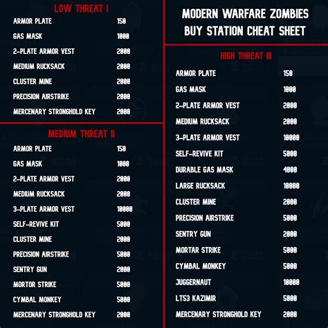 Mwz Buy Station Cheat Sheet R Mwzombies
