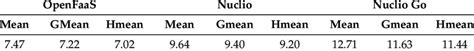 byte reversal single request arithmetic mean geometric mean and