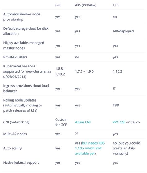 AWS Elastic Kubernetes Service EKS Review