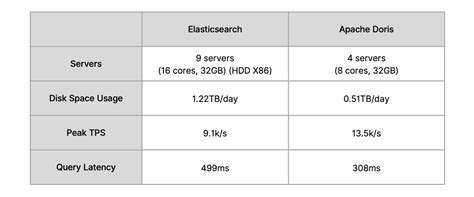 Top Commercial Bank Migrated From Elasticsearch To Apache Doris For Pb Scale Log Storage And