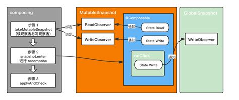 Compose架构模块梳理 Chens Notes