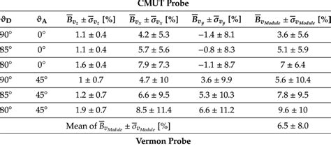Relative Bias And Mean Standard Deviation For Simulations Download Scientific Diagram