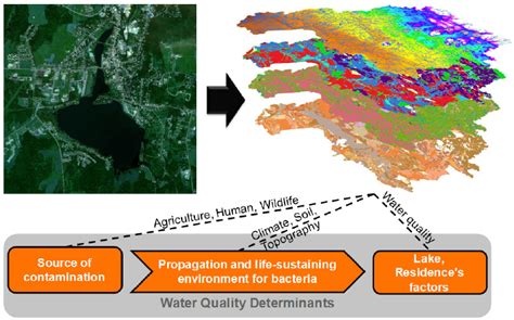 Estimation Of Water Quality Determinants By Remote Sensing Based On A Download Scientific