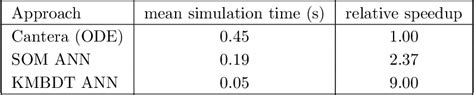 Table 3 From Application Of Artiﬁcial Neural Networks For The Simulation Of A Perfectly Premixed
