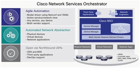 Gezocht Freelance Cisco Network Services Orchestrator Nso