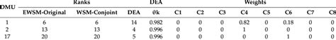 teachers ranks and dea weights download scientific diagram