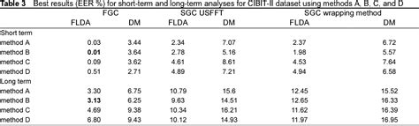 Table 3 From Ocular Surface Vasculature Recognition Using Curvelet