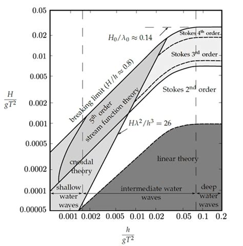 The Vof Wave Model In Simcenter Star Ccm
