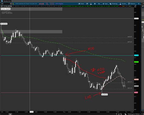 Highlow Anchored Vwap For Thinkorswim Usethinkscript Community