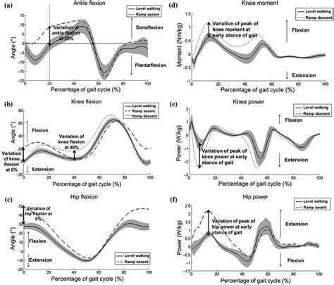 Figure Patterns Of Kinematic And Kinetic Parameters Average Of Download Scientific Diagram