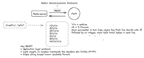 arnav dubey on linkedin building redis from scratch 1 x resp