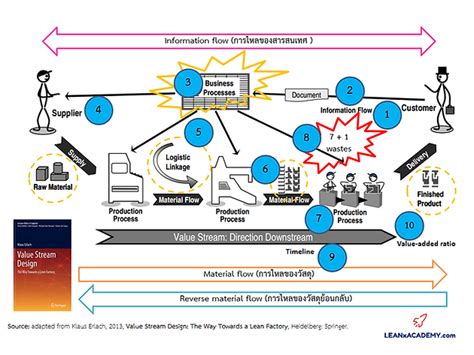 10 ความลับเบื้องหลังการจัดการสายธารคุณค่า