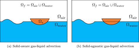 Figure 3 From A Unified Constraint Formulation Of Immersed Body Techniques For Coupled Fluid