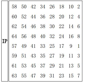 Initial Permutation Table Download Scientific Diagram