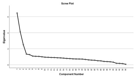 The Number Of Factors Through The Scree Plot Download Scientific Diagram