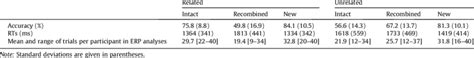 Mean Performance Indices Accuracy Rates And Rts For Correct Responses
