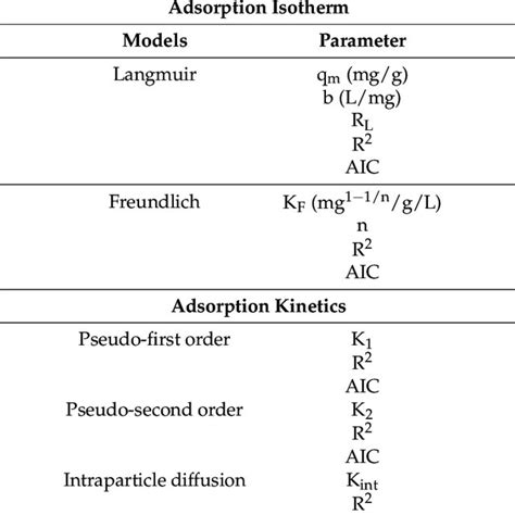 Isotherm And Kinetic Parameters Download Scientific Diagram