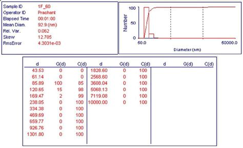 DLS Analysis For Particle Distribution Download Scientific Diagram