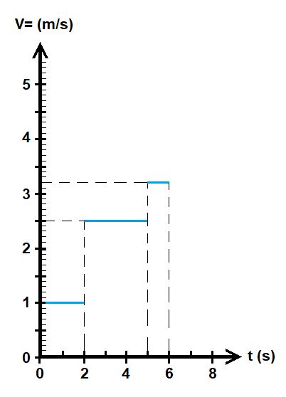 Identifying The Position Time Graph That Corresponds To A Velocity Time Graph Practice Physics