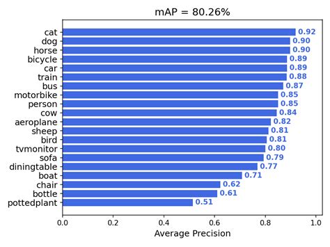 【目标检测】faster R Cnn论文代码复现过程解读（含源代码）使用voc格式进行训练训练前需要下载好voc0712的数据集 Csdn博客