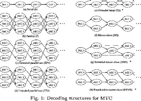 Figure 1 From On The Decoding Structure For Multiple Turbo Codes