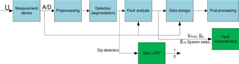 A General Scheme Of Voltage Dips Detection And Analysis Methods Download Scientific Diagram