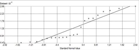 Histogram Plot Of Groundwater Level Data Without Transformation 3a