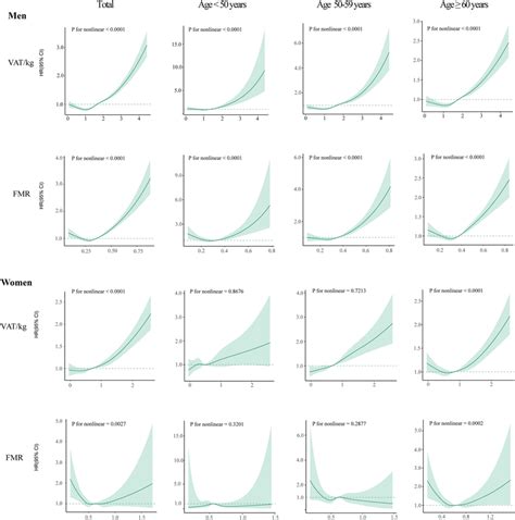 Association Of Visceral Adipose Tissue And Fat‐to‐muscle Mass Ratio