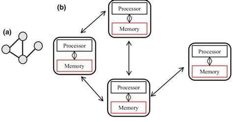 Distributed Computing System Centralized Computing System And