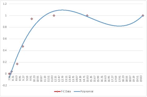 Westclintech Sql Server Functions Blog Monotone Piecewise Cubic Interpolation In Sql Server