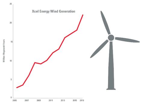 Wind Energy Graphs Charts Ponasa