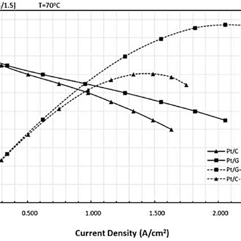 Pemfc Performance Of Pt Graphene And Pt C Catalyst Based Meas At 70°c Download Scientific
