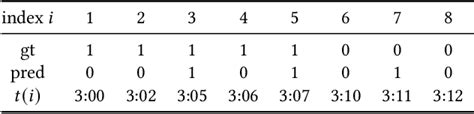 Table 3 From Local Evaluation Of Time Series Anomaly Detection Algorithms Semantic Scholar