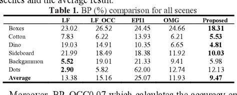 Table 1 From Epi Neighborhood Distribution Based Light Field Depth
