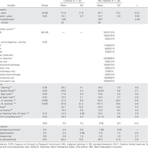 Group Comparisons On Demographic Clinical Cognitive Mood And Ccri Download Table