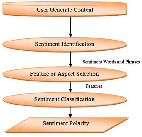 Figure 3 From A Survey On Sentiment Analysis And Opinion Mining Semantic Scholar