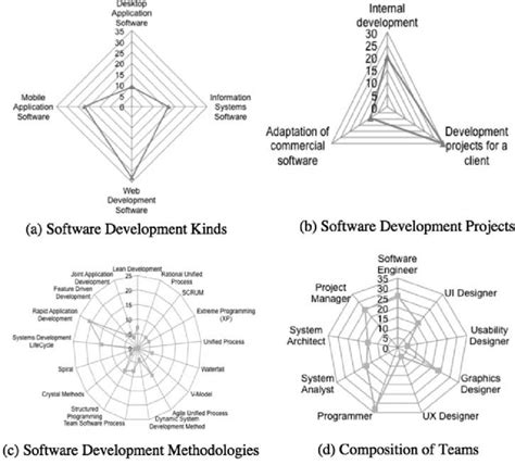 software development profiles of respondents organizations download