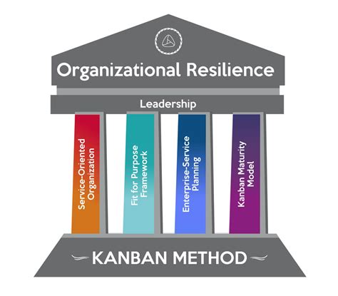 Organizational Resilience Business Agility